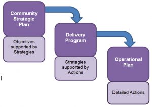 Community Strategic Plan - Office of Local Government NSW