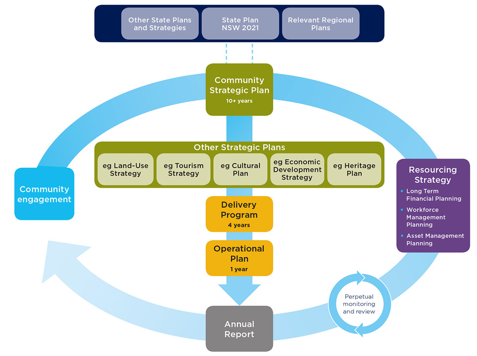 The Framework - Office of Local Government NSW The Framework - Office of Local Government NSW