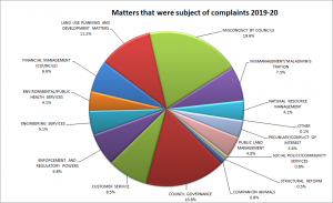 Complaint Statistics – 2019-20 - Office of Local Government NSW