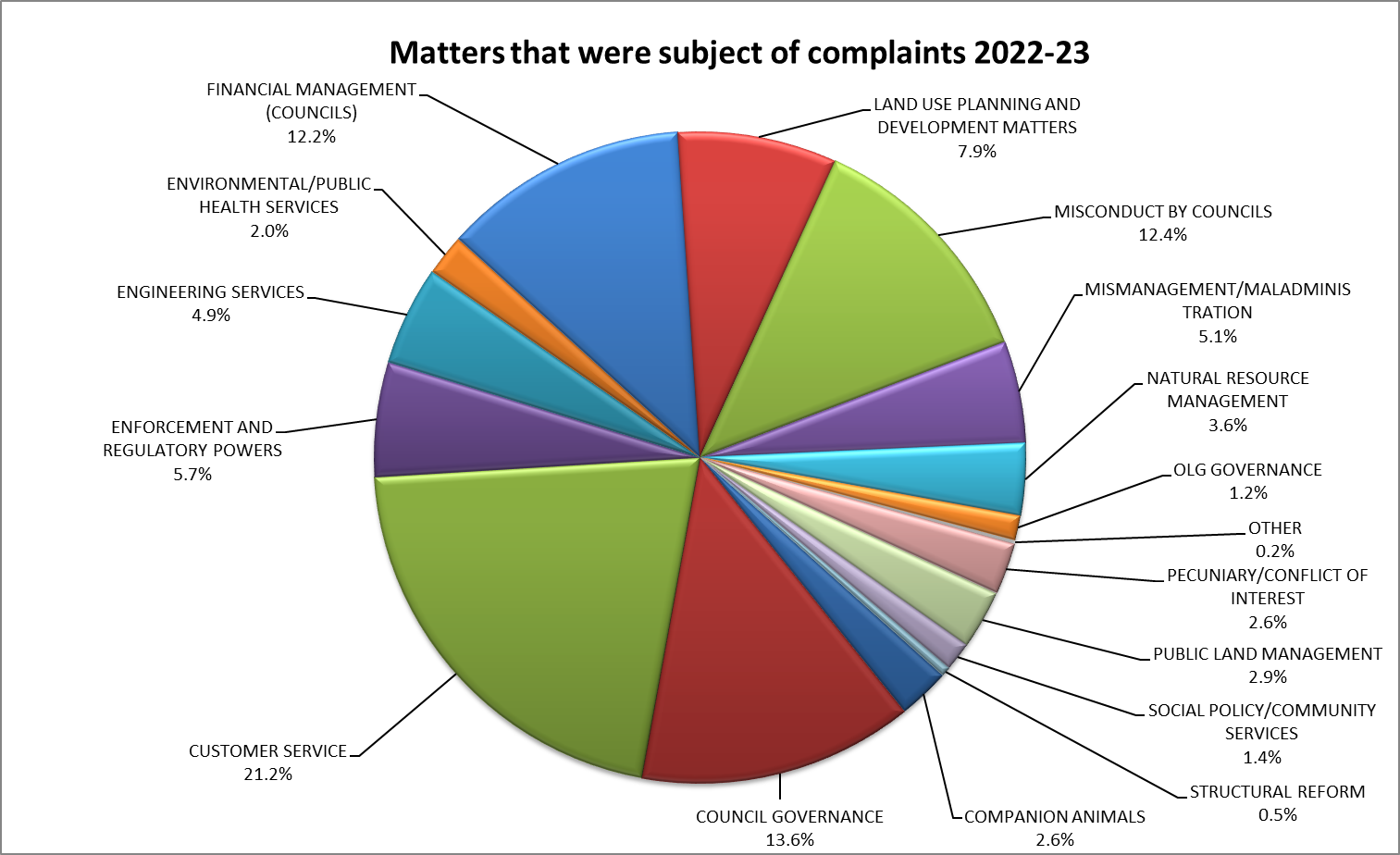 Complaint Statistics – 2022-23 – Office of Local Government NSW