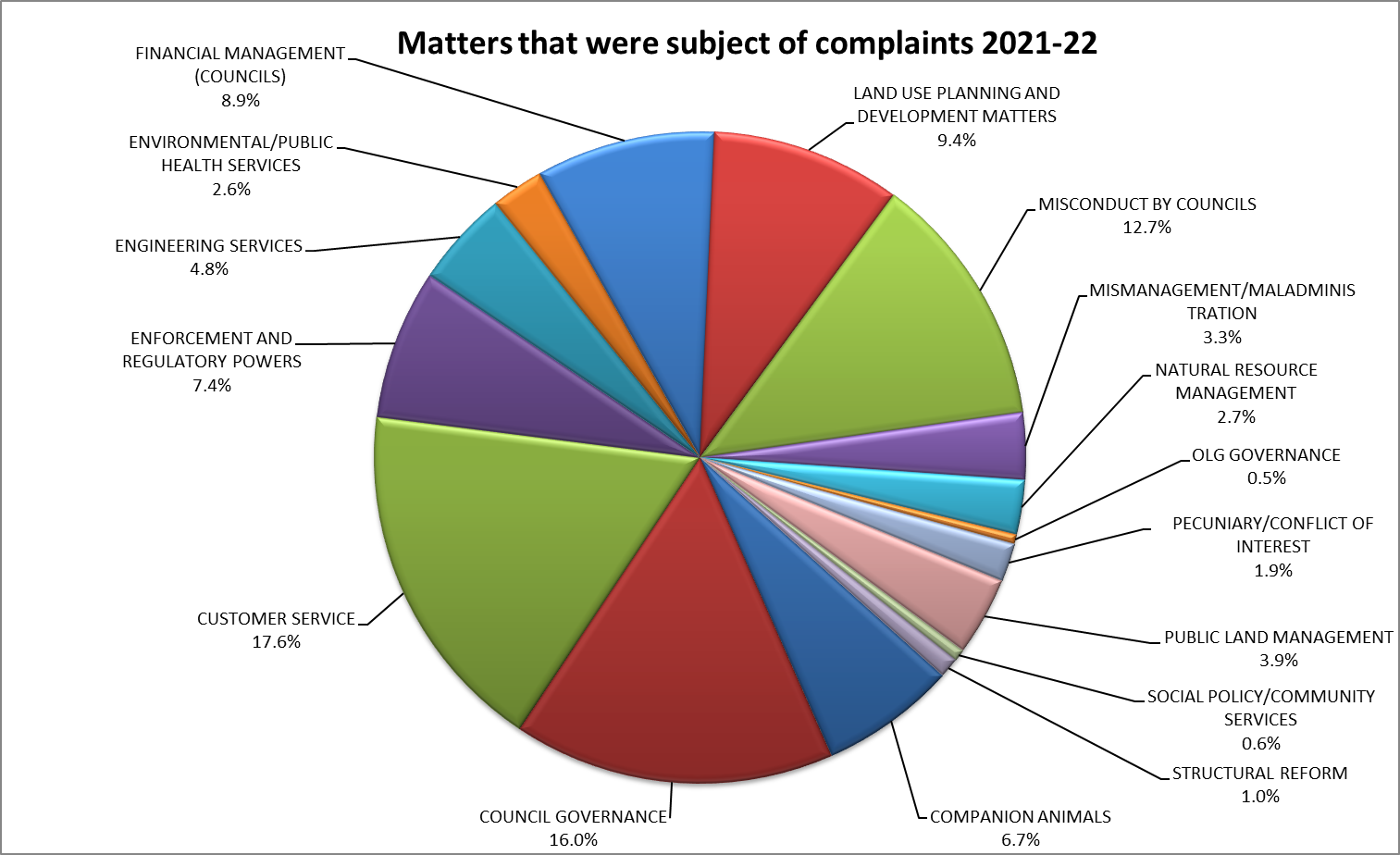 Complaint Statistics – 2021-22 - Office of Local Government NSW